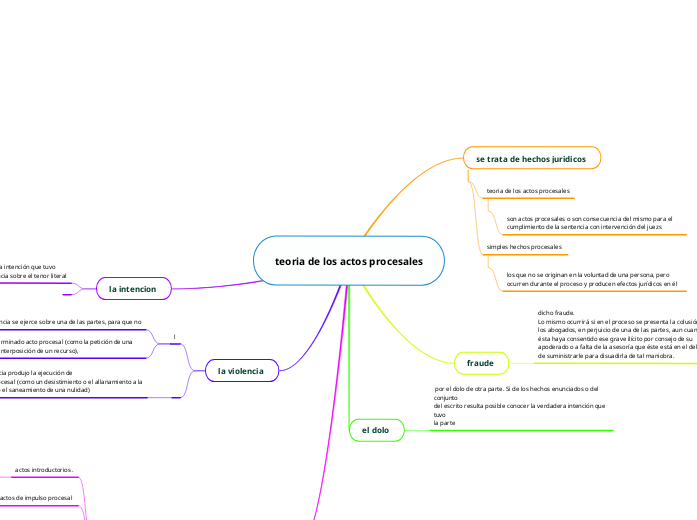 teoria de los actos procesales - Mind Map